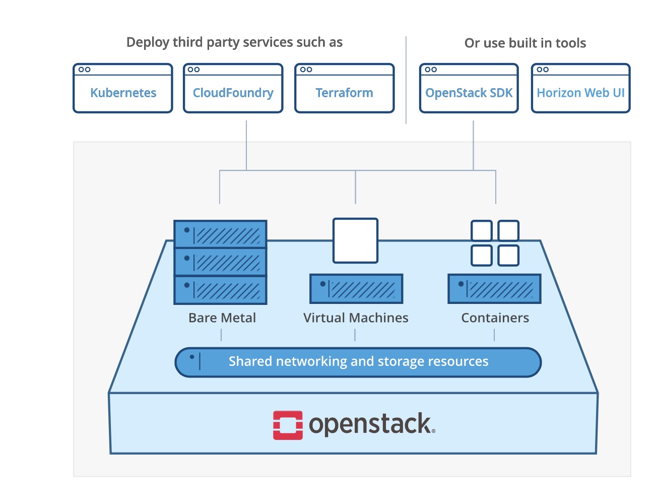 Quoi de neuf dans OpenStack Victoria?